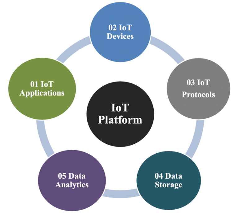 What is Internet Of Things(IoT) ? How IoT Works? | Circuit Blue-The ...